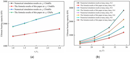 Derivation of the Ultimate Bearing Capacity Formula for Layered ...