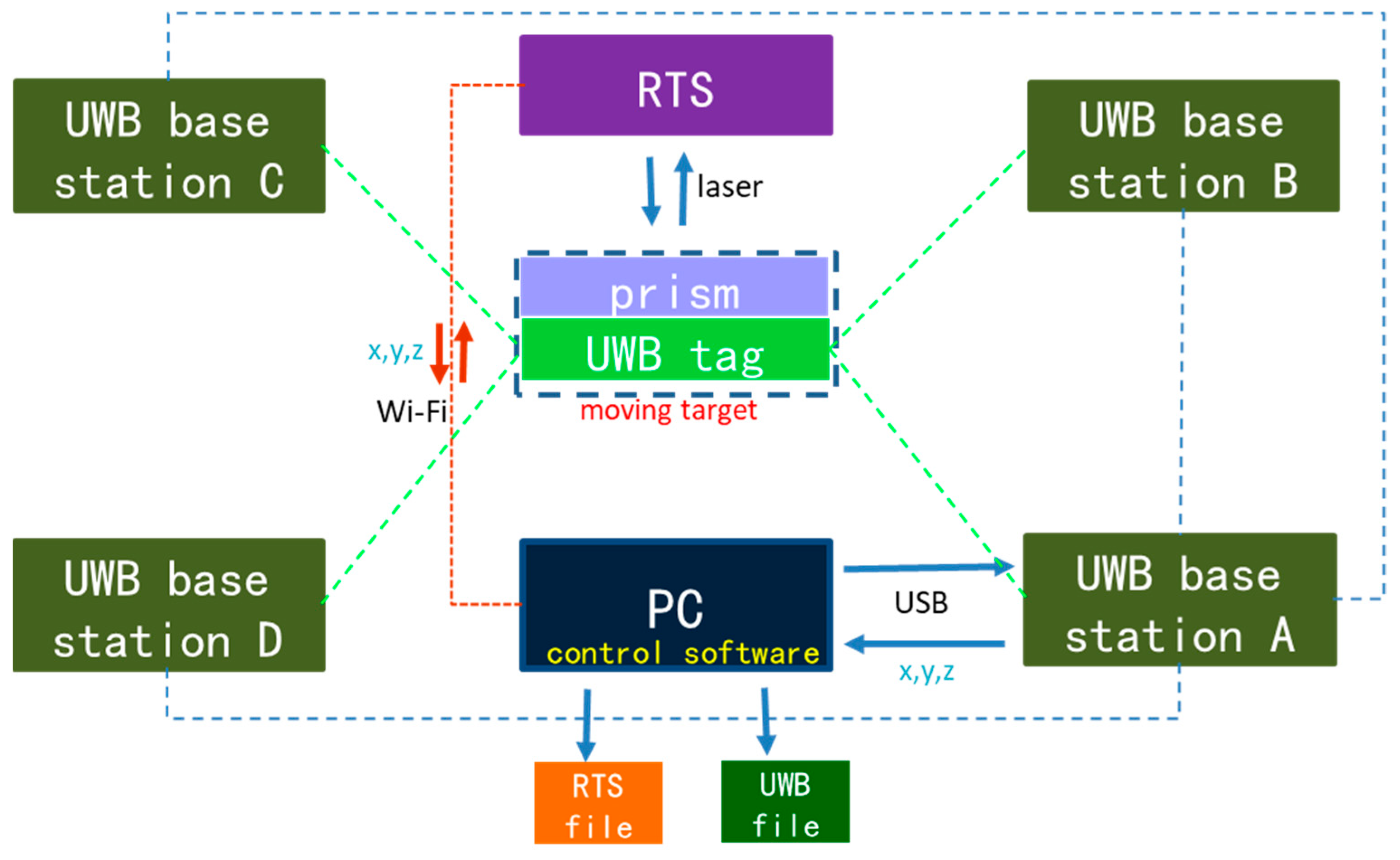 System and Method for Reducing NLOS Errors in UWB Indoor Positioning