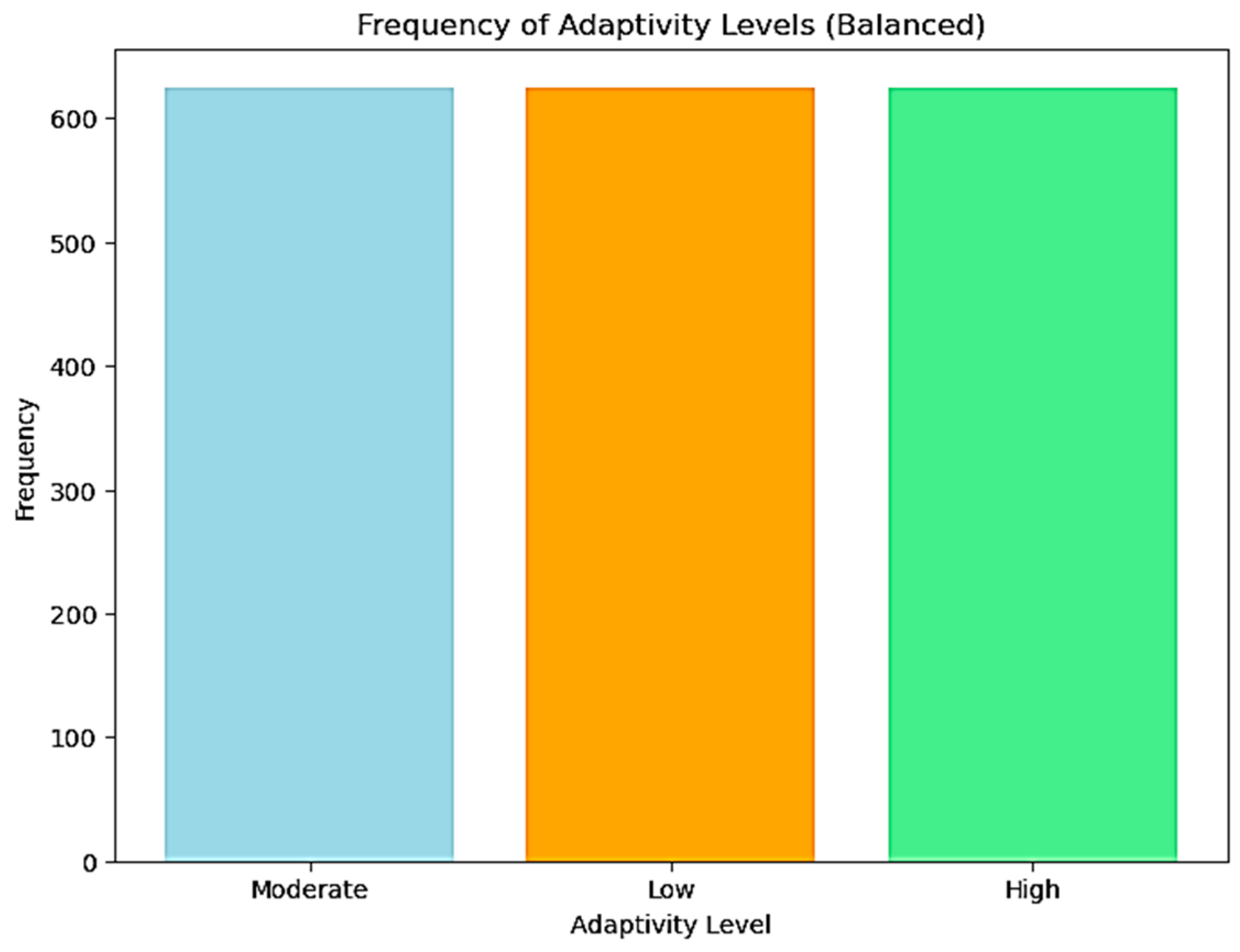 Prediction of Students’ Adaptability Using Explainable AI in ...