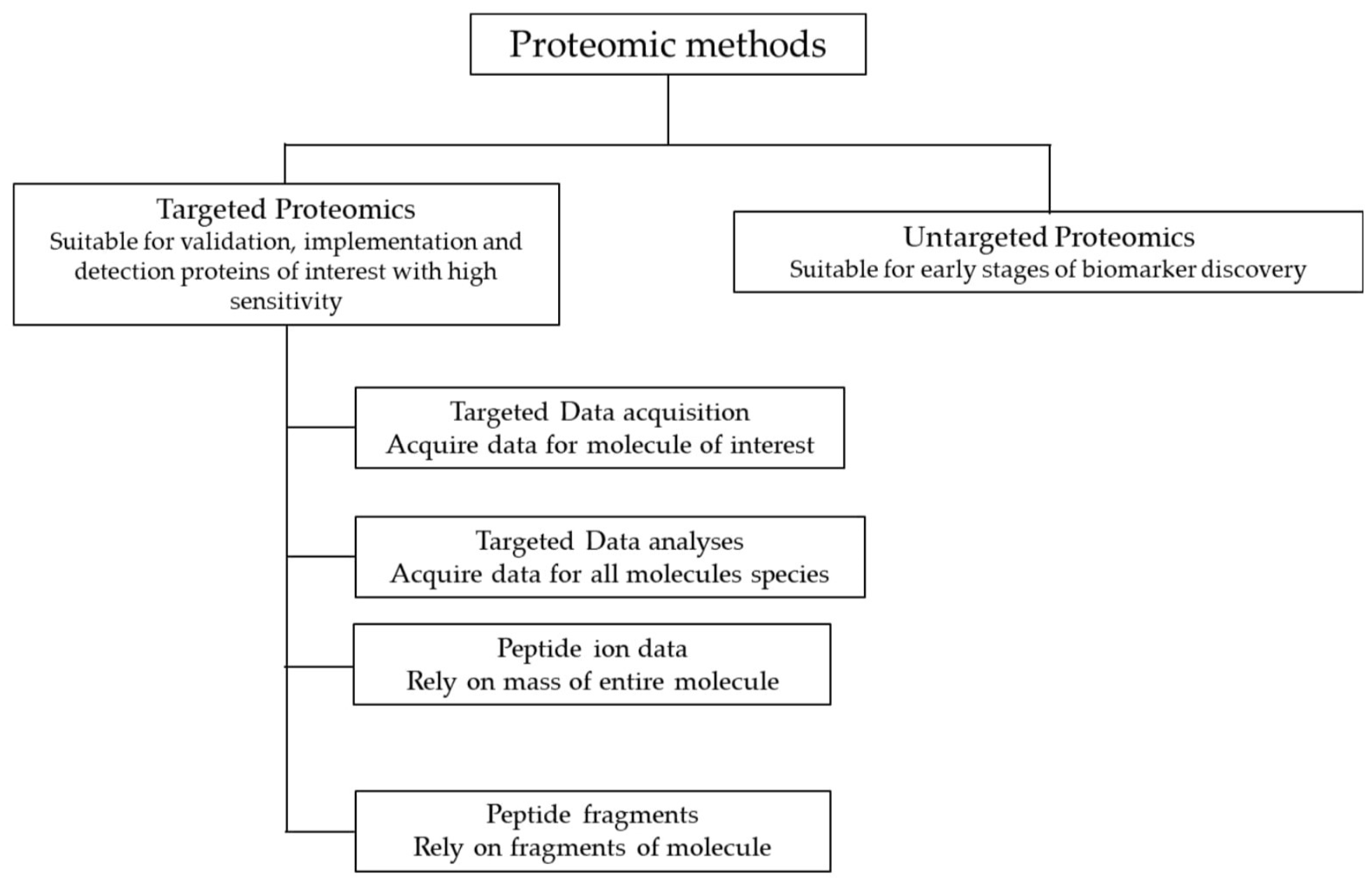 Applied Sciences | Free Full-Text | Recent Proteomics, Metabolomics and Lipidomics Approaches in ...