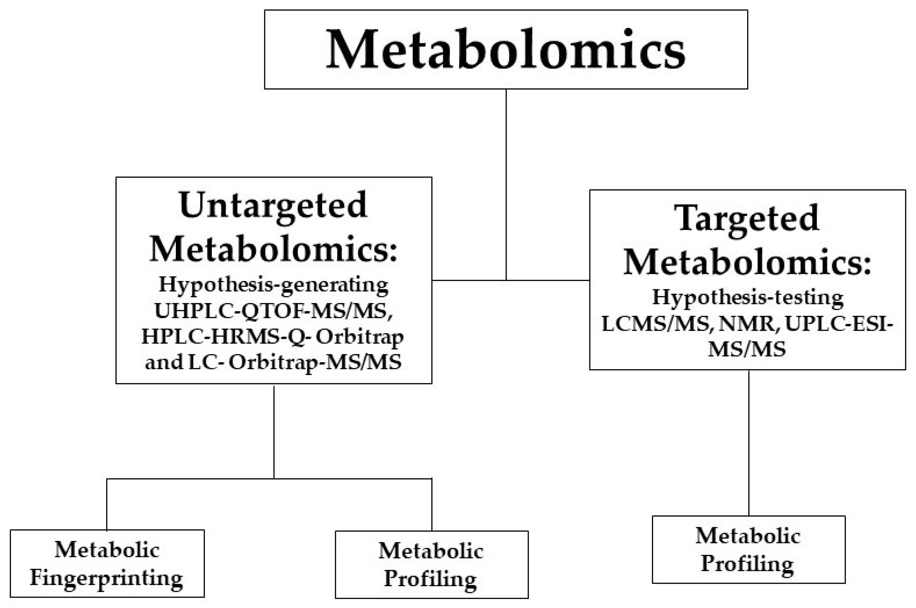 Applied Sciences | Free Full-Text | Recent Proteomics, Metabolomics and Lipidomics Approaches in ...