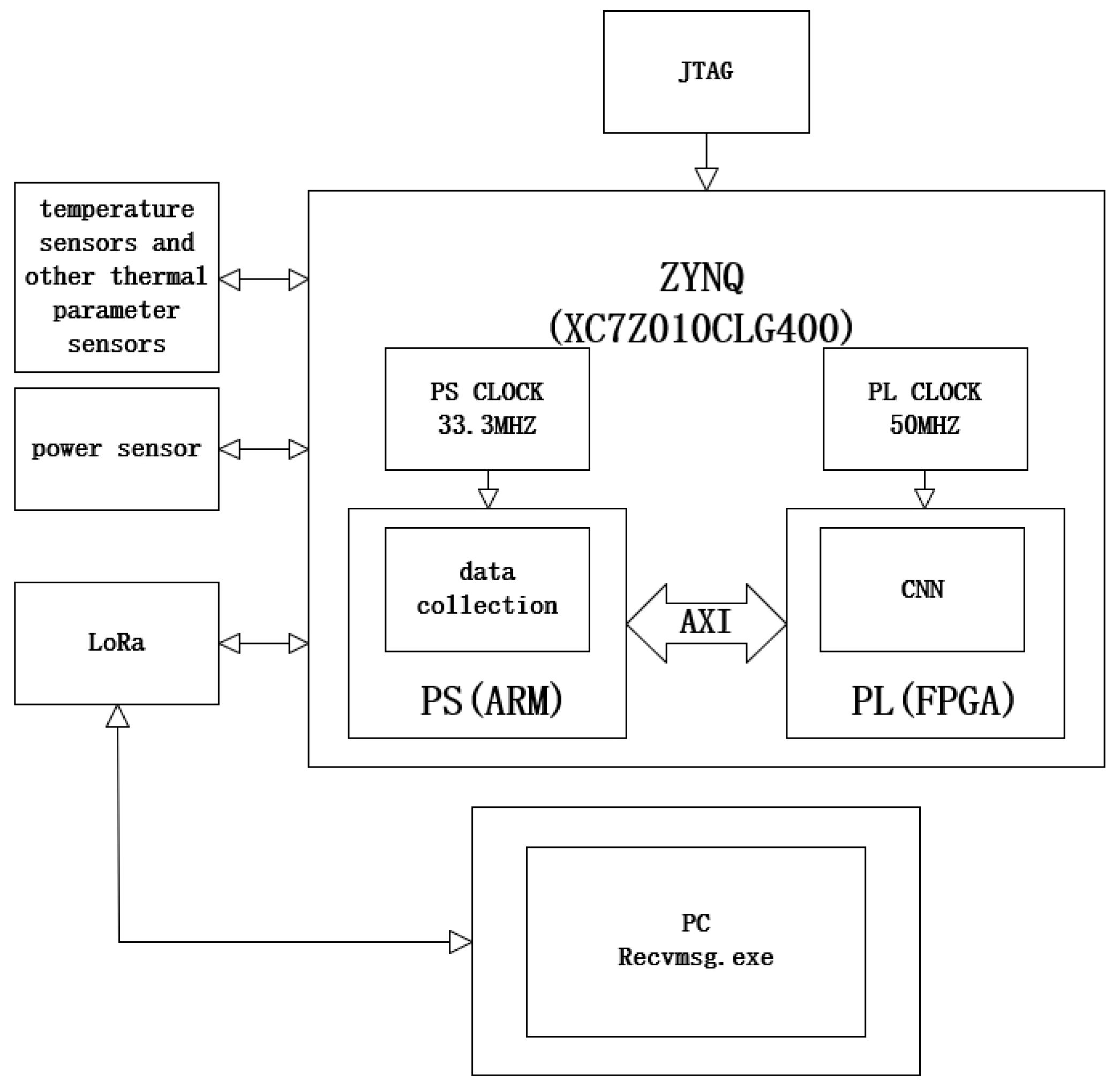 Applied Sciences | Free Full-Text | Marine Diesel Engine Fault Detection Based on Xilinx ZYNQ SoC