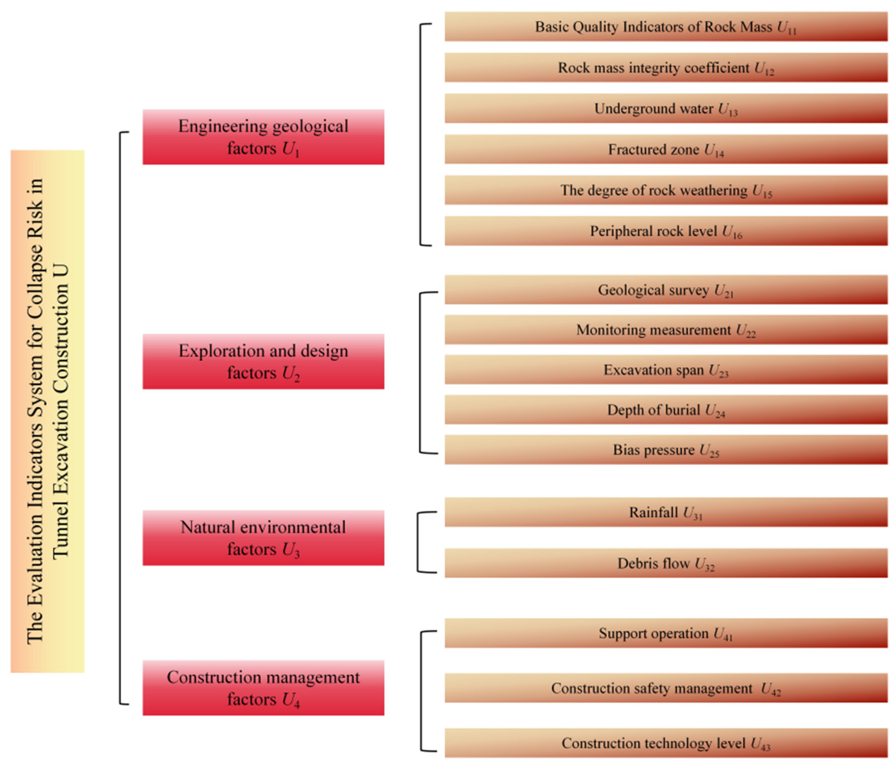 Fuzzy Comprehensive Evaluation of Collapse Risk in Mountain Tunnels Based on Game Theory