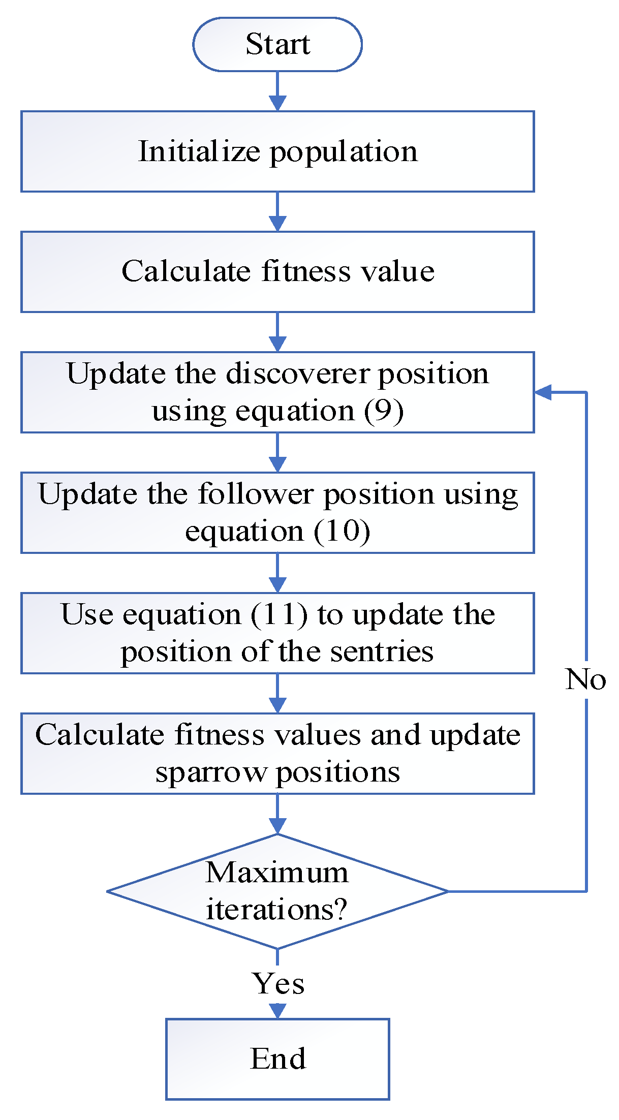 Application of a Multi-Strategy Improved Sparrow Search Algorithm in Bridge Crane PID Control ...