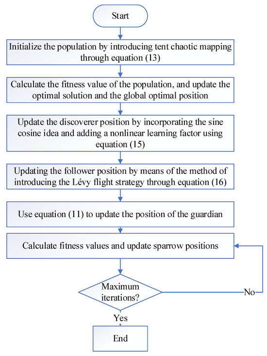Applied Sciences | Free Full-Text | Application of a Multi-Strategy Improved Sparrow Search ...