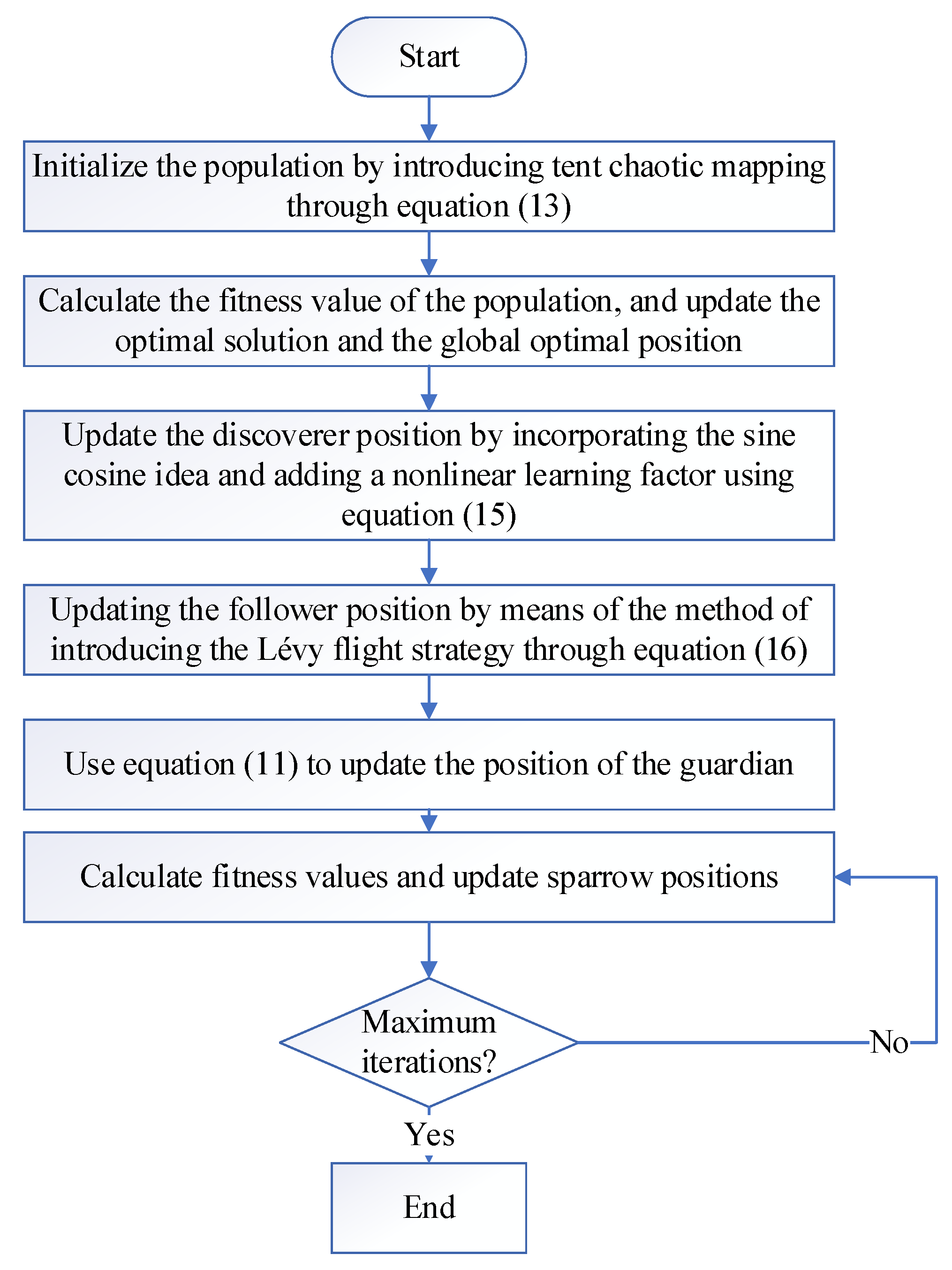Application of a Multi-Strategy Improved Sparrow Search Algorithm in ...