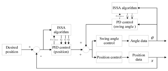 Applied Sciences | Free Full-Text | Application of a Multi-Strategy Improved Sparrow Search ...