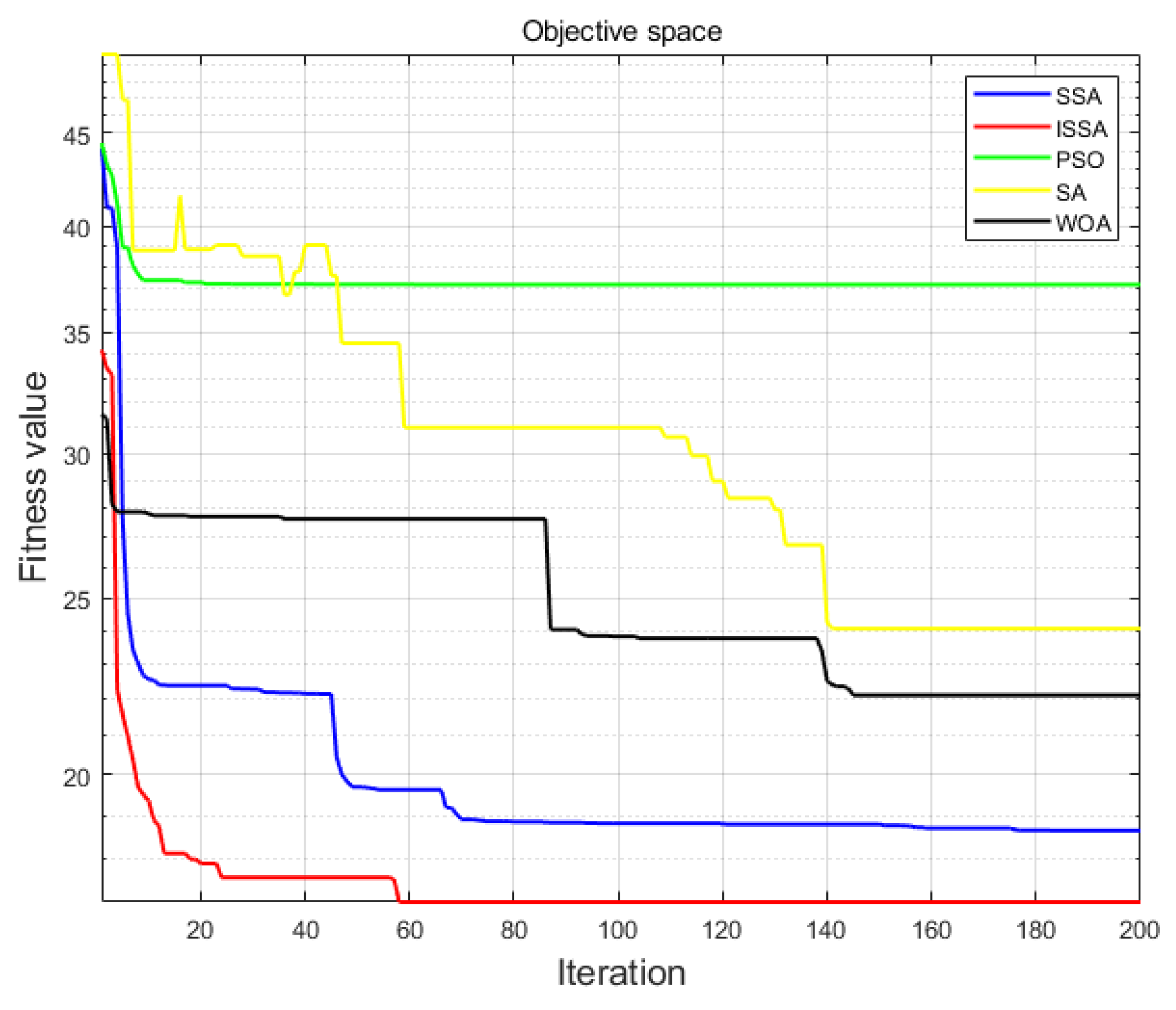 Applied Sciences | Free Full-Text | Application of a Multi-Strategy Improved Sparrow Search ...