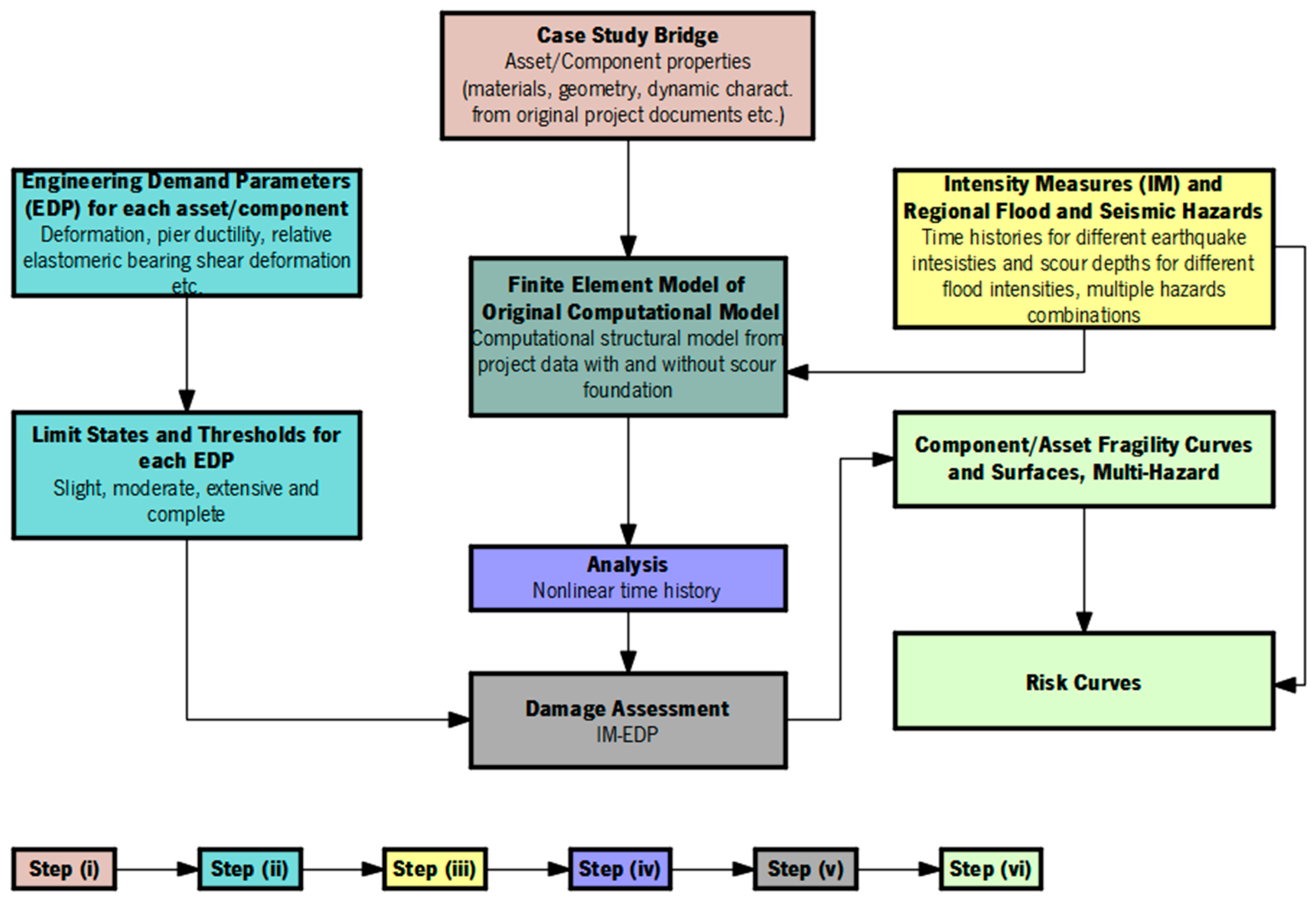 Bridge Assessment under Earthquake and Flood-Induced Scour