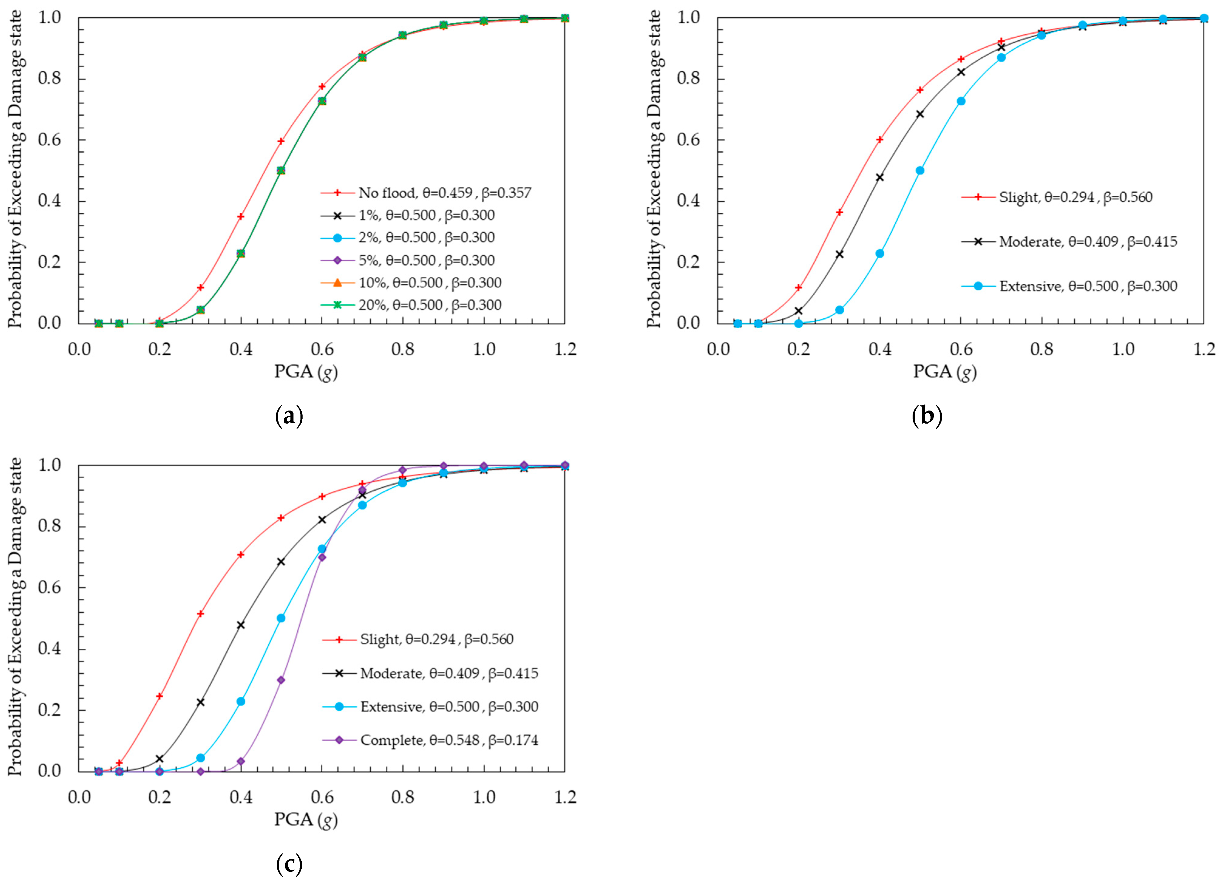 Bridge Assessment under Earthquake and Flood-Induced Scour