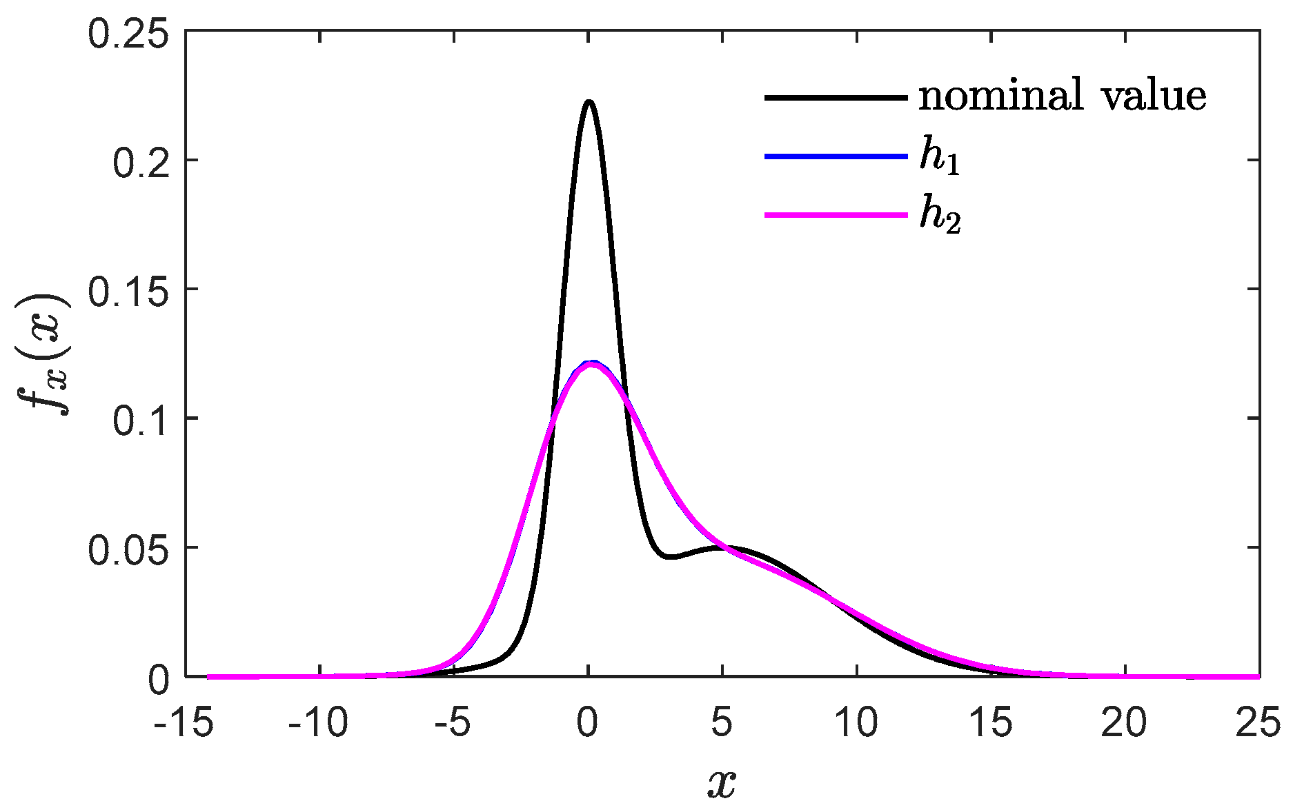 Research on the Strategy for the Flexible Configuration of Chaotic Signal Probability ...