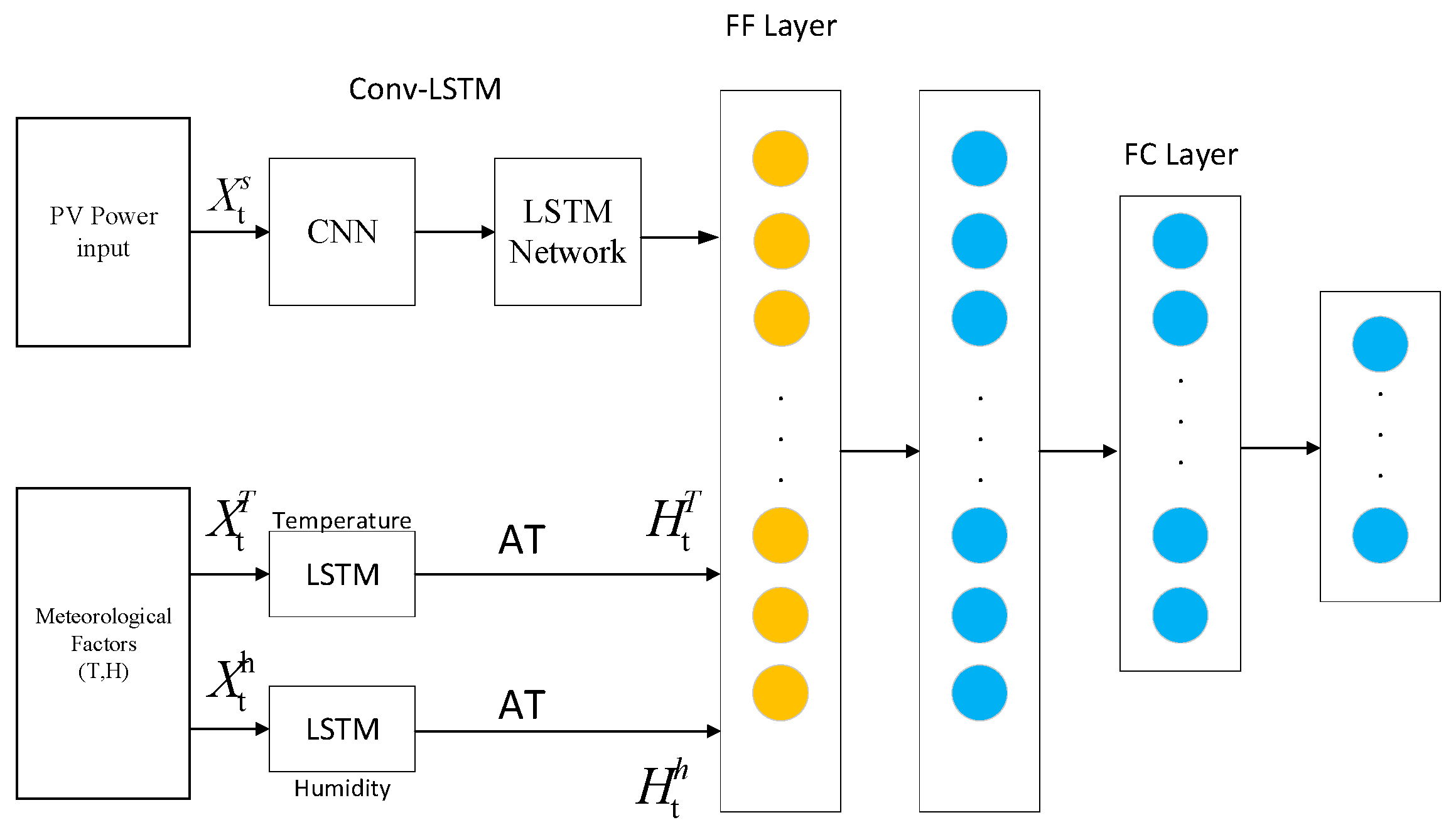 A Hybrid Convolutional–Long Short-Term Memory–Attention Framework for ...