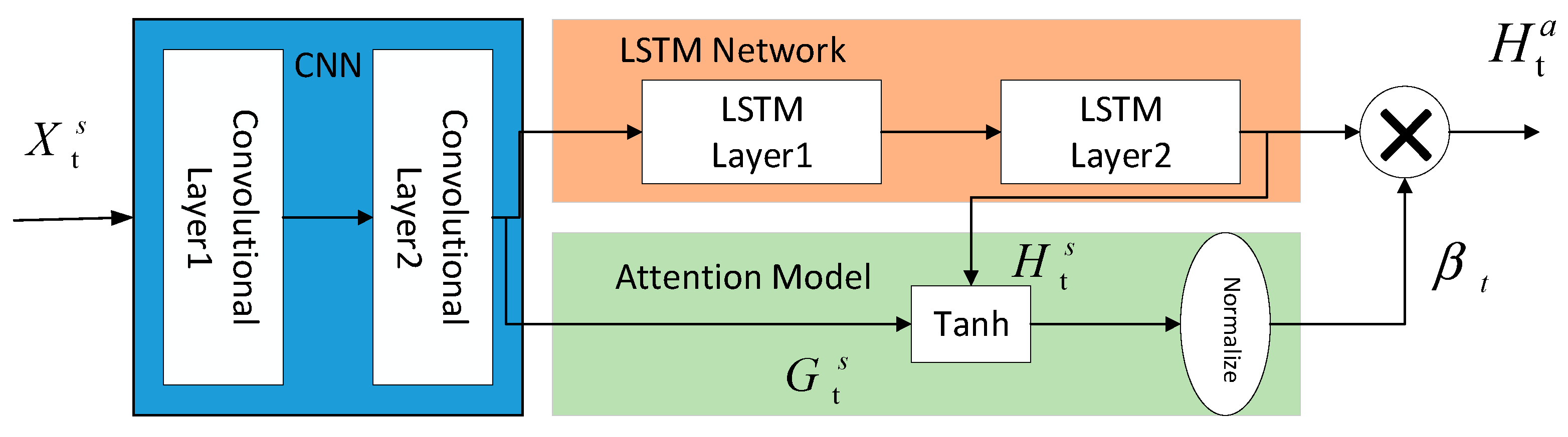 A Hybrid Convolutional–Long Short-Term Memory–Attention Framework for ...
