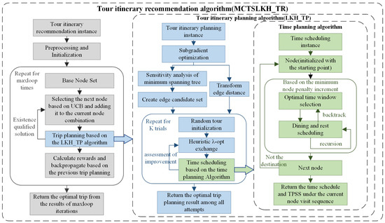 Personalized Tour Itinerary Recommendation Algorithm Based on Tourist Comprehensive Satisfaction