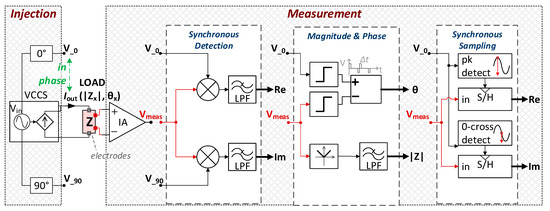 A Phase Error Correction System for Bioimpedance Measurement Circuits