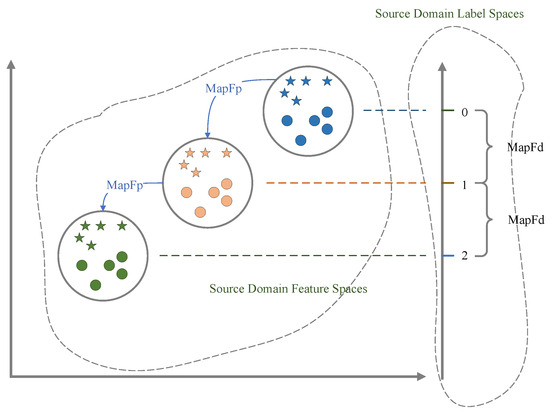 FSN: Feature Shift Network for Load-Domain (LD) Domain Generalization
