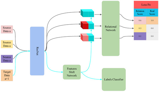 FSN: Feature Shift Network for Load-Domain (LD) Domain Generalization