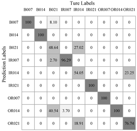 FSN: Feature Shift Network for Load-Domain (LD) Domain Generalization