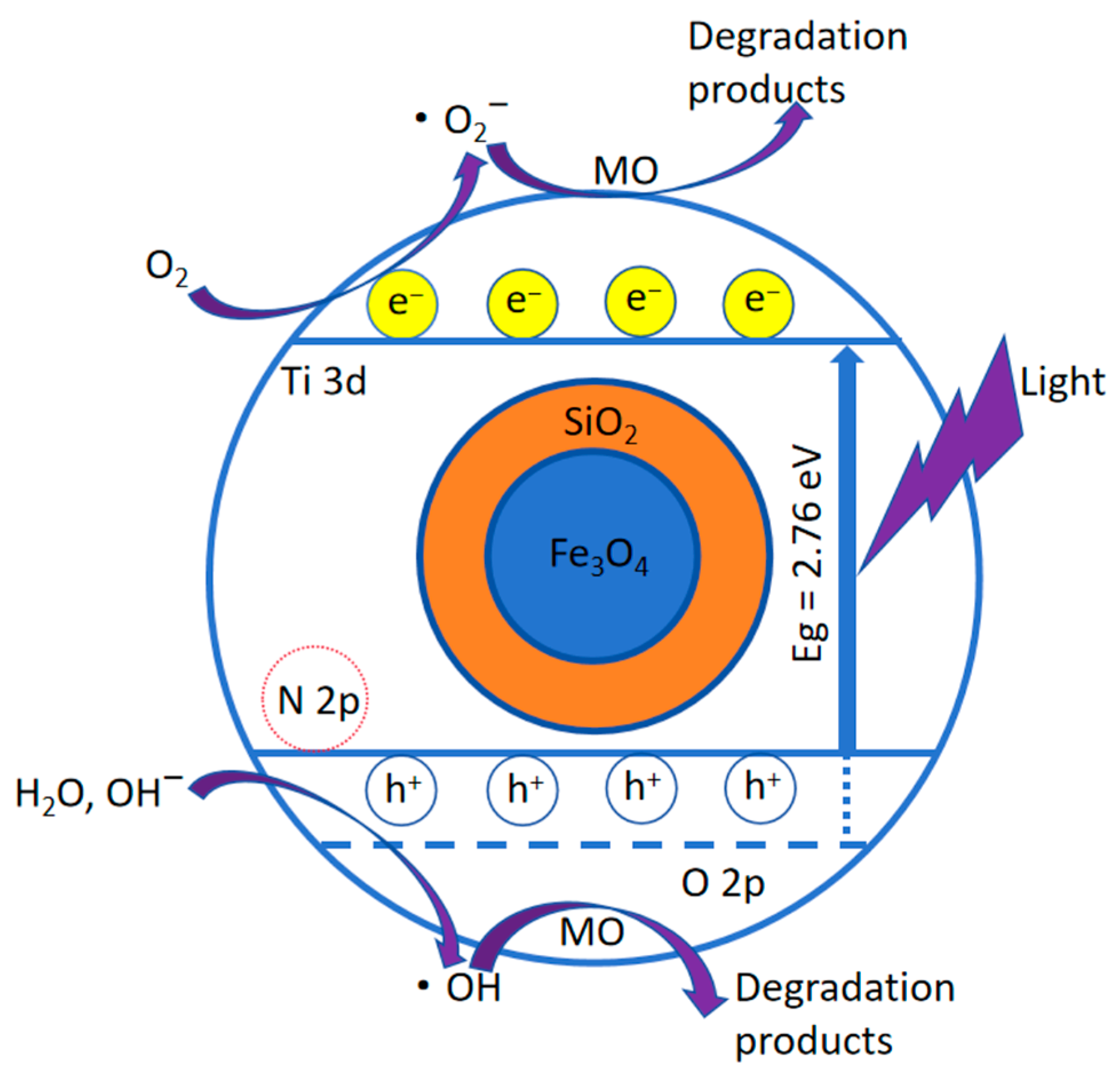 Preparation of Fe3O4@SiO2@N-TiO2 and Its Application for Photocatalytic ...
