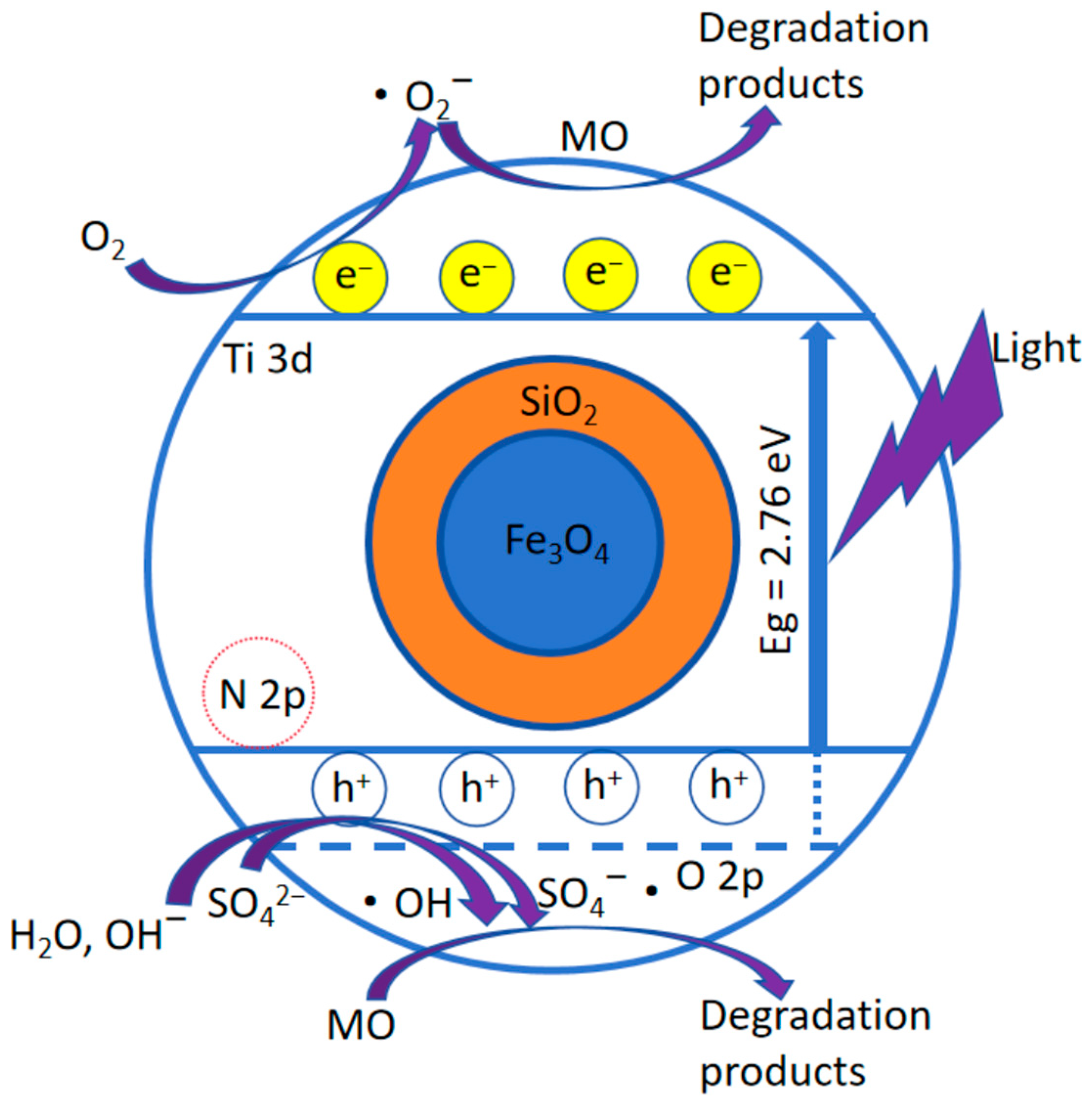 Preparation of Fe3O4@SiO2@N-TiO2 and Its Application for Photocatalytic ...
