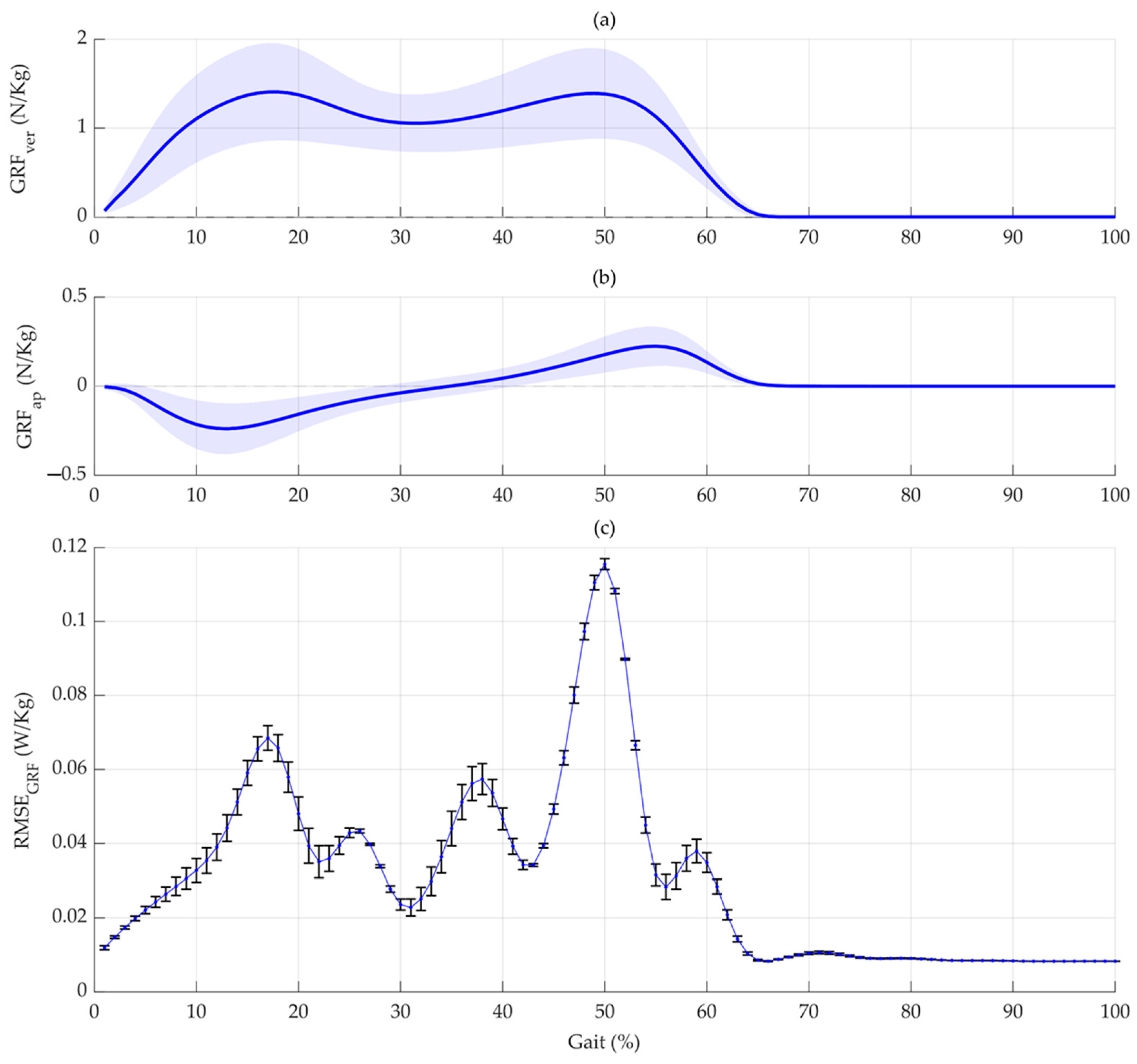 Ground Reaction Forces and Joint Moments Predict Metabolic Cost in ...