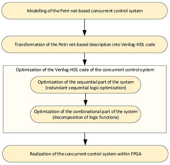 Applied Sciences | Free Full-Text | Design and Optimization of a Petri ...