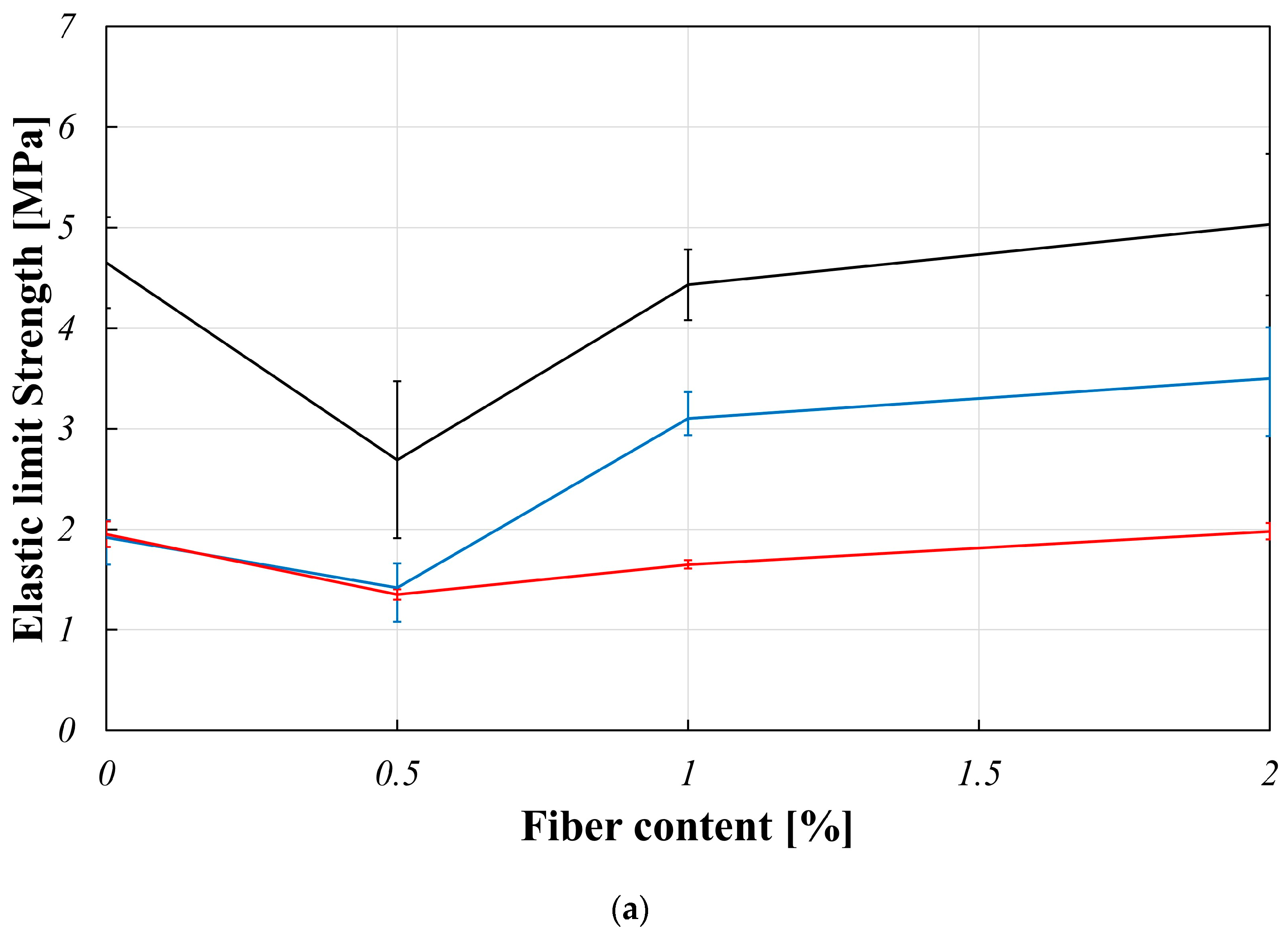 Experimental Analysis and Numerical Modelling of the Mechanical ...