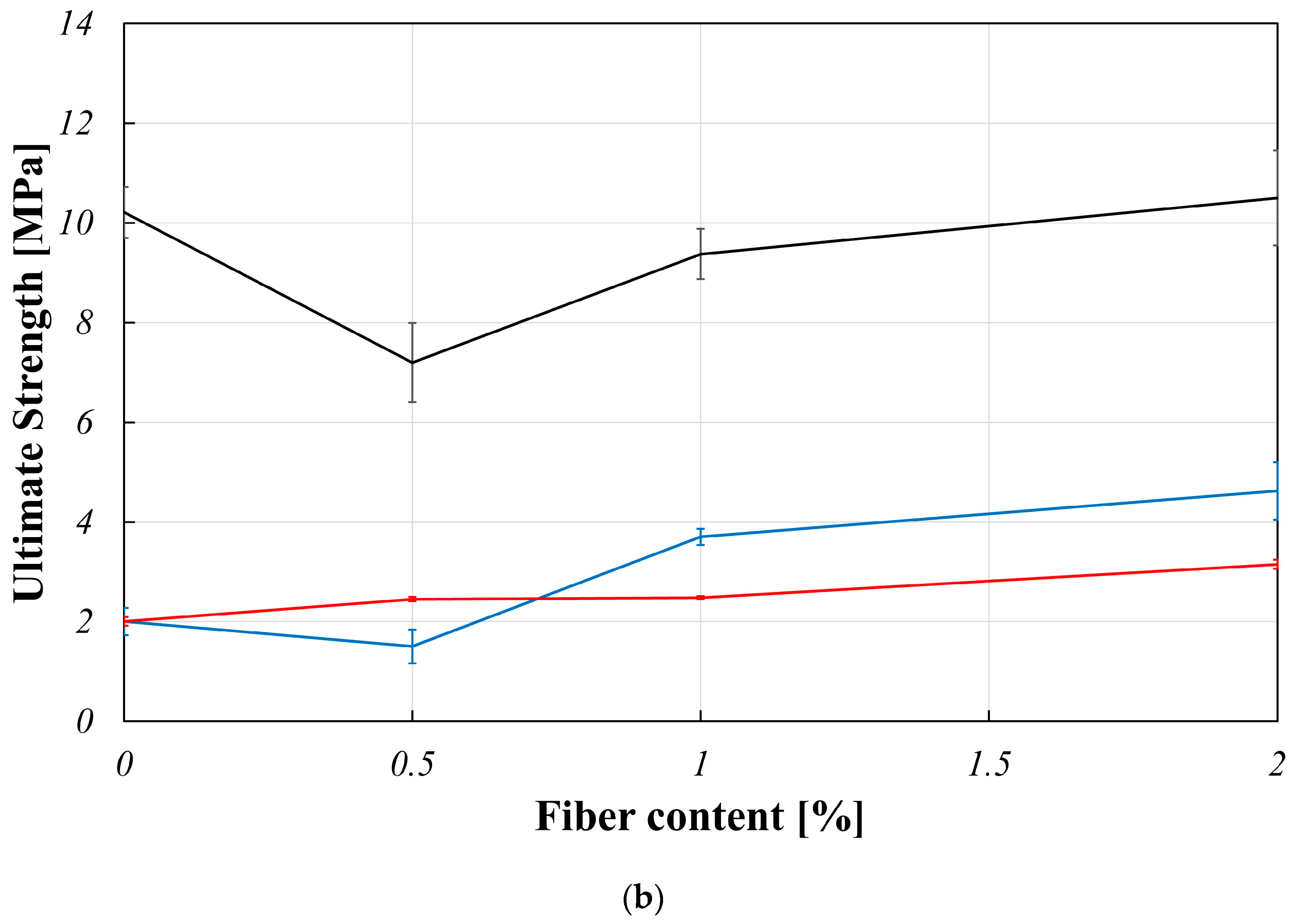 Experimental Analysis and Numerical Modelling of the Mechanical ...