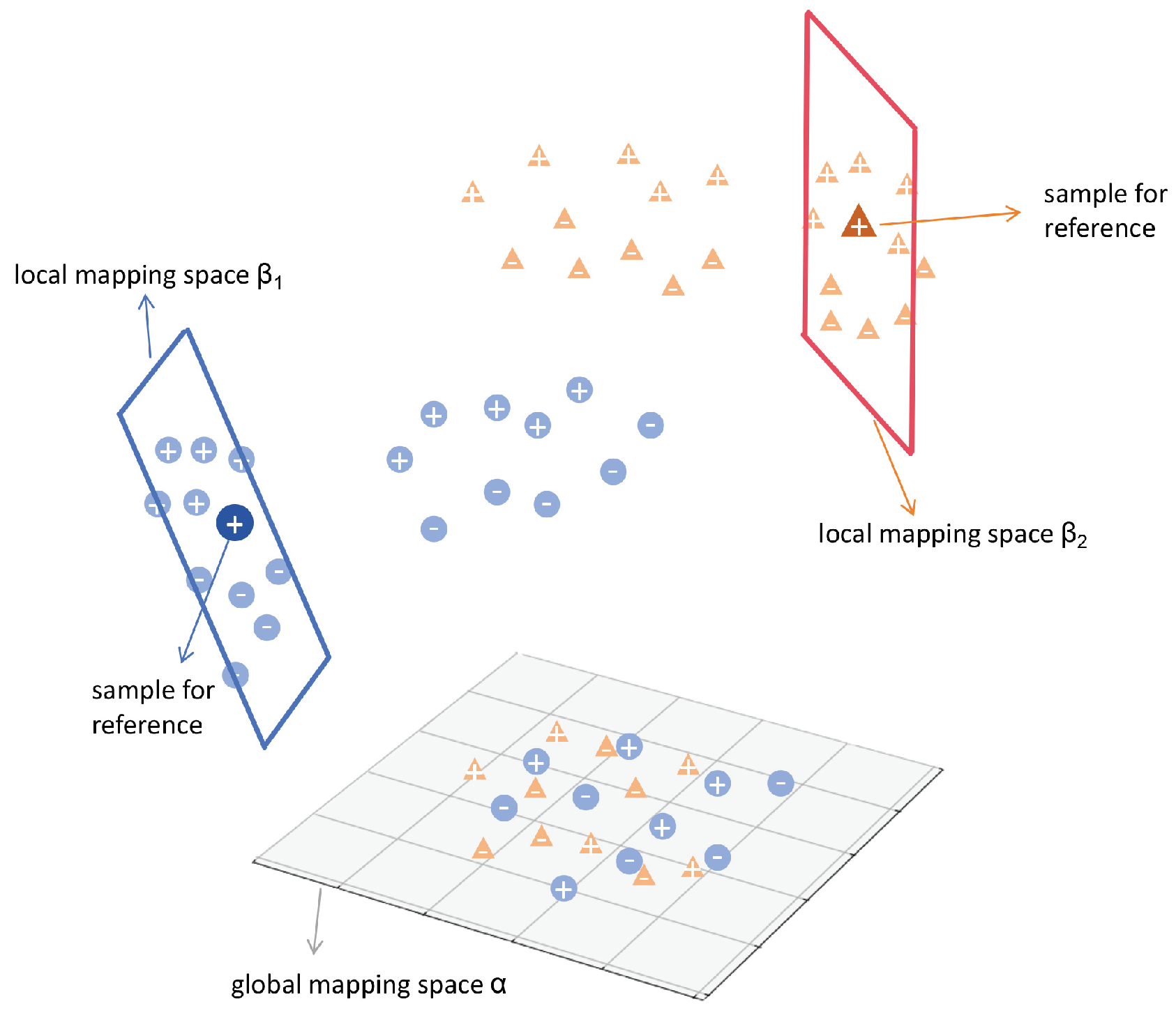 Local Contrast Learning for One-Shot Learning