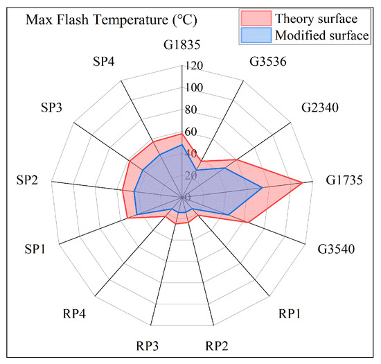 Research on Calculation and Optimization Methods for Tooth Flash ...