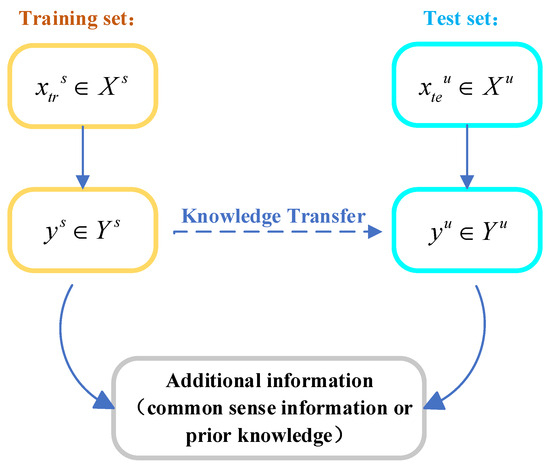 Embedded Zero-Shot Image Classification Based on Bidirectional Feature Mapping