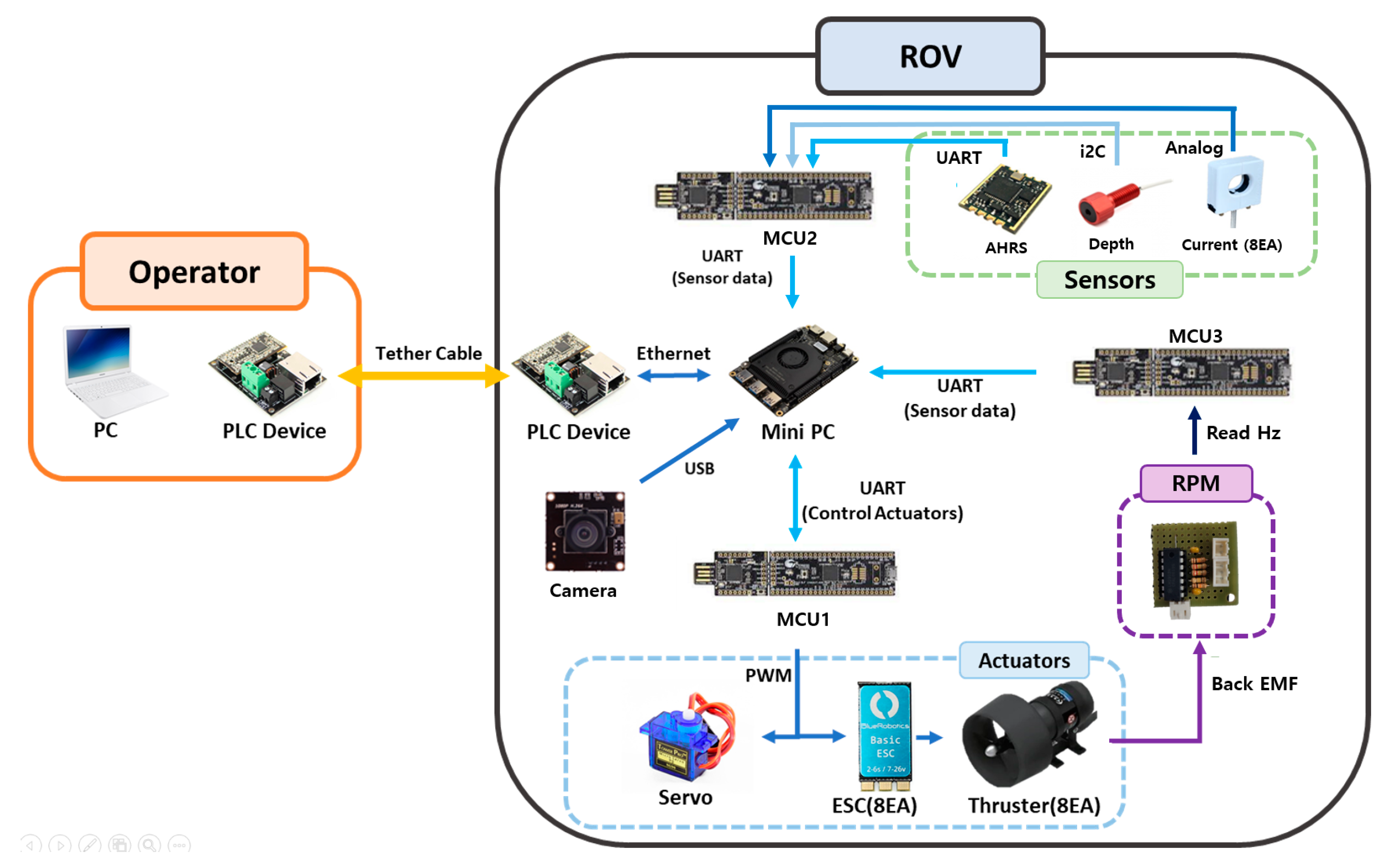 Research on Clustering-Based Fault Diagnosis during ROV Hovering Control