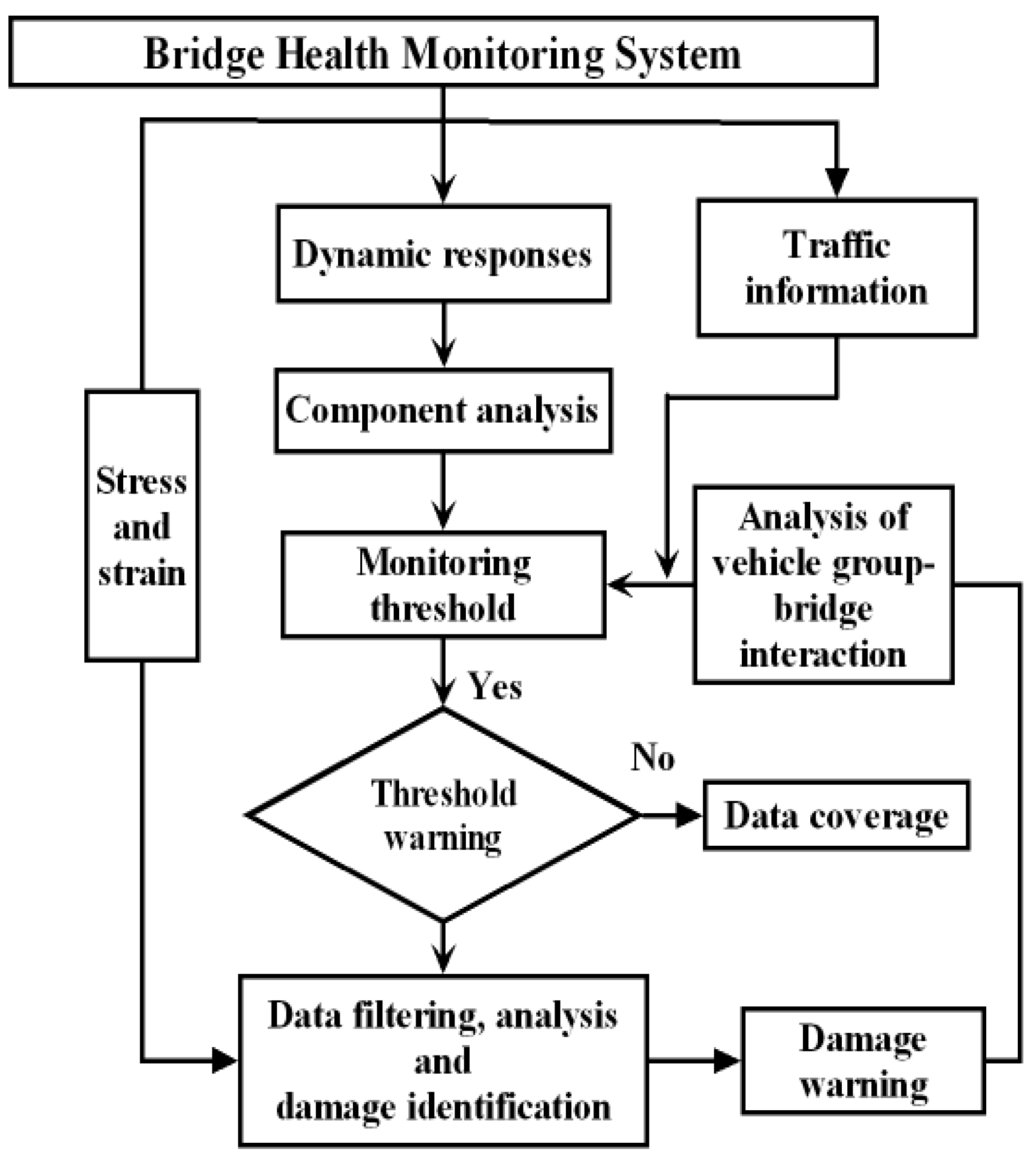 Coupled Vibration of a Vehicle Group–Bridge System and Its Application in the Optimal Strategy ...