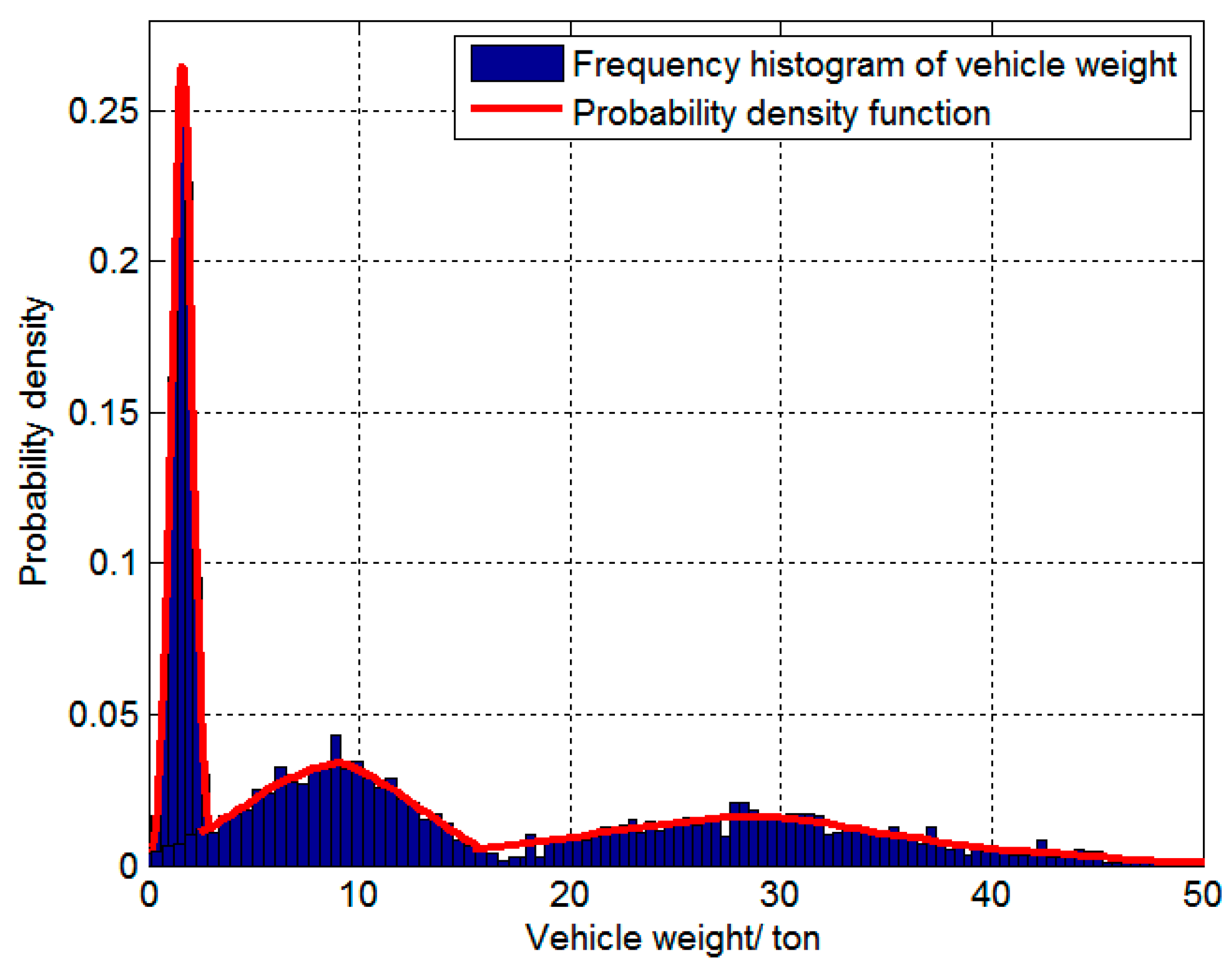 Coupled Vibration of a Vehicle Group–Bridge System and Its Application ...