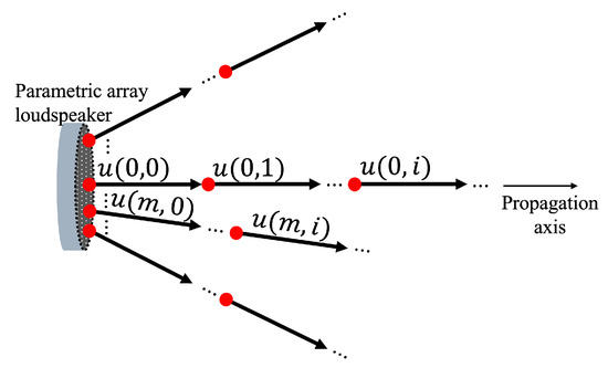 Visualization of Demodulated Sound Based on Sequential Acoustic Ray ...