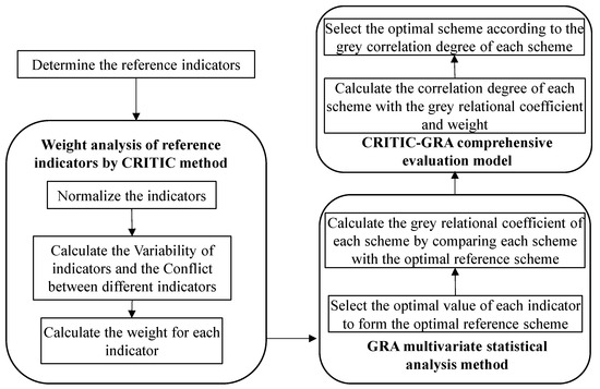 Applied Sciences | Free Full-Text | A New CRITIC-GRA Model for Stope ...
