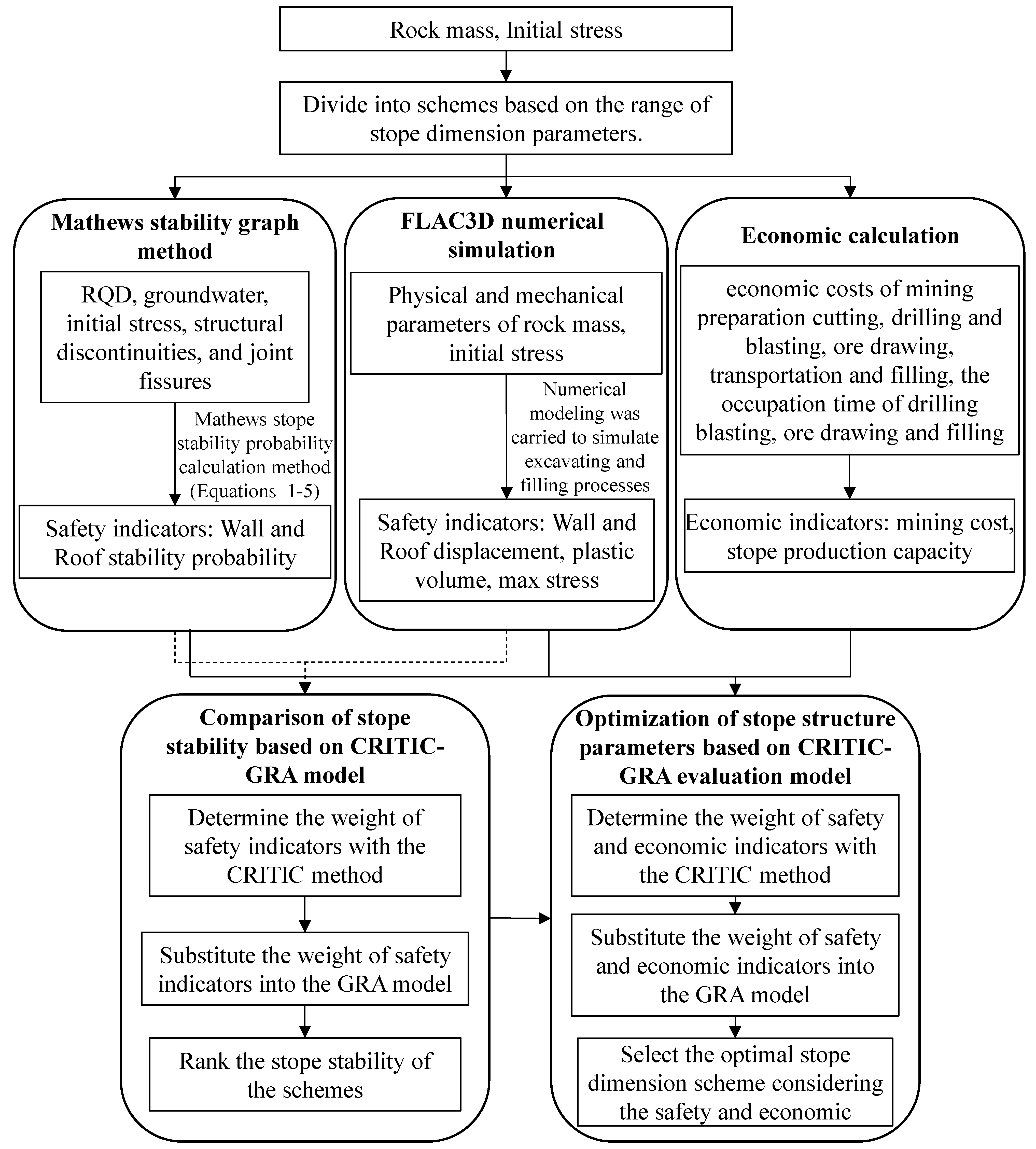 Applied Sciences | Free Full-Text | A New CRITIC-GRA Model for Stope ...