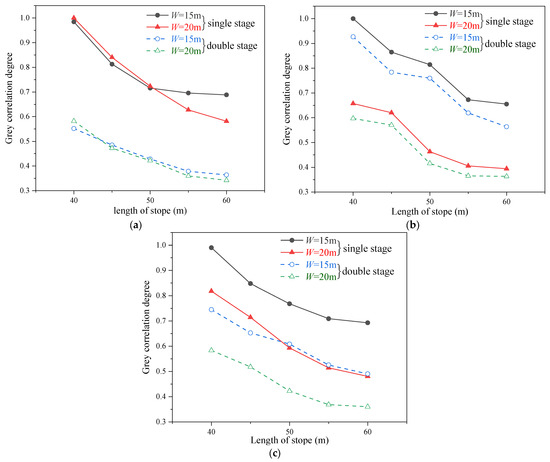 A New CRITIC-GRA Model for Stope Dimension Optimization Considering ...