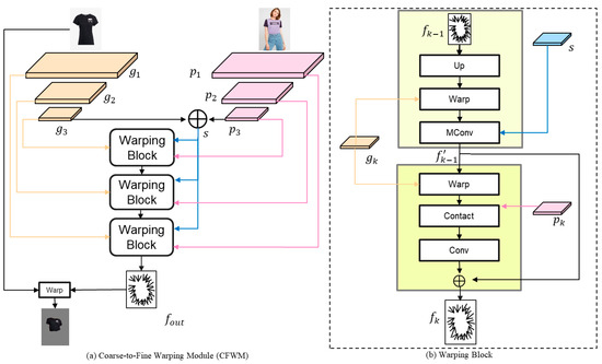 FA-VTON: A Feature Alignment-Based Model for Virtual Try-On