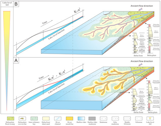 Sedimentary Evolution Laws and Main Controlling Factors of the Nenjiang ...