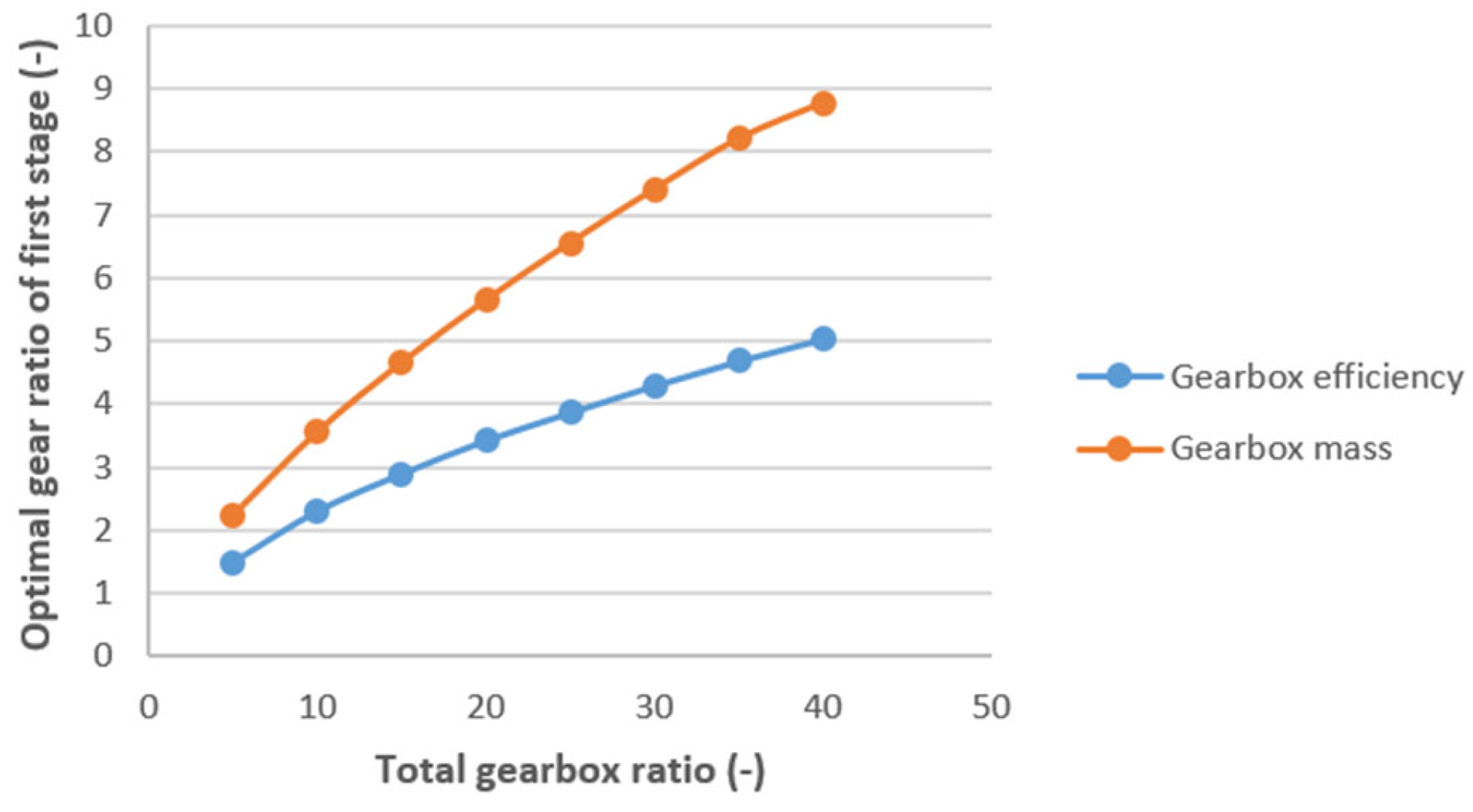 Solving a Multi-Objective Optimization Problem of a Two-Stage Helical Gearbox with Second-Stage ...