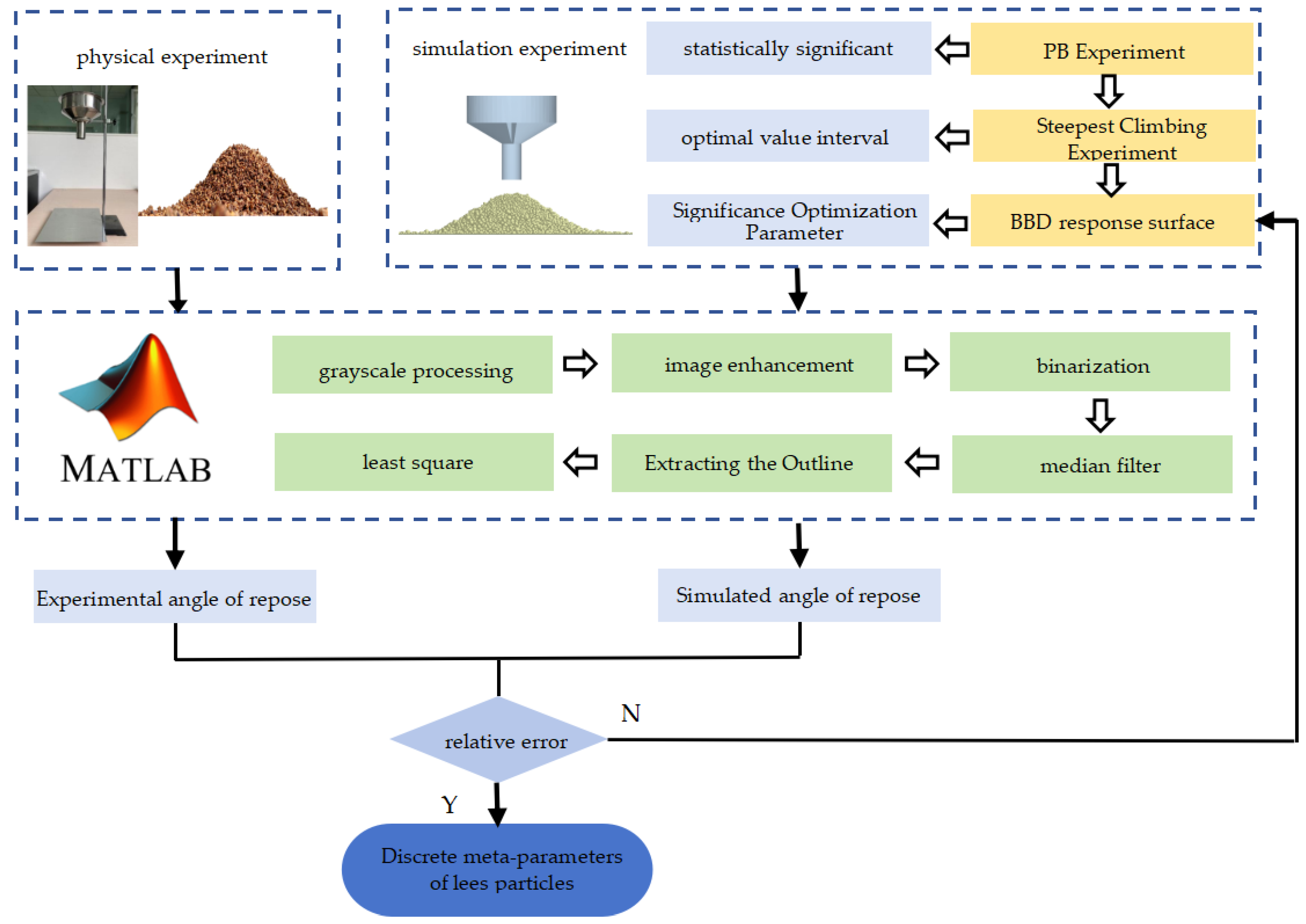 Parameter Calibration of Discrete Element Model of Wine Lees Particles