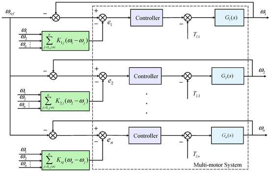An Improved Deviation Coupling Control Method for Speed Synchronization of Multi-Motor Systems