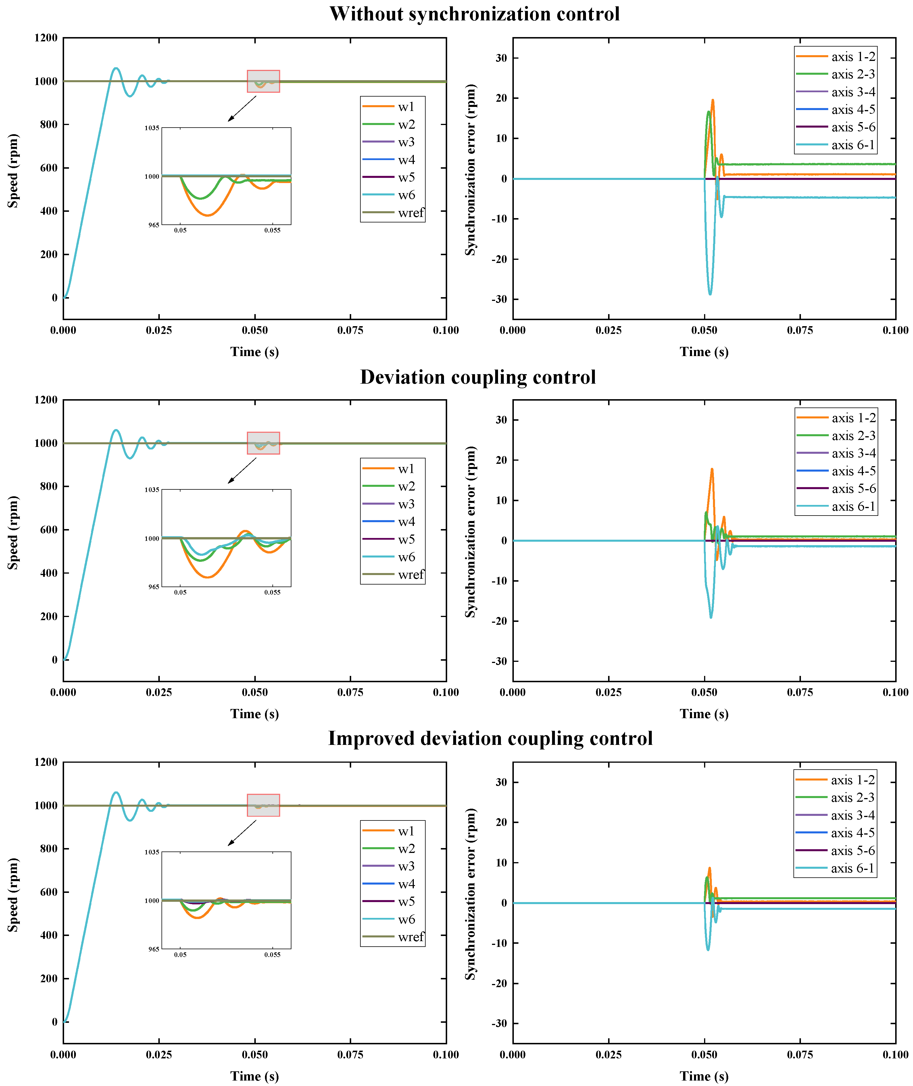 An Improved Deviation Coupling Control Method for Speed Synchronization of Multi-Motor Systems