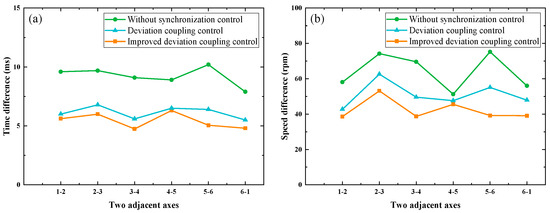 An Improved Deviation Coupling Control Method For Speed Synchronization Of Multi Motor Systems