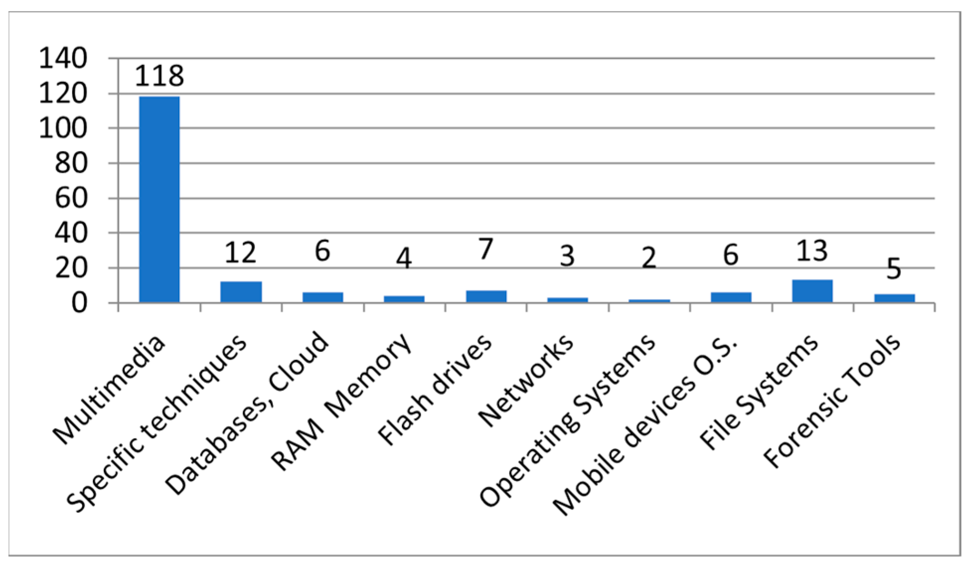 Systematic Review: Anti-Forensic Computer Techniques