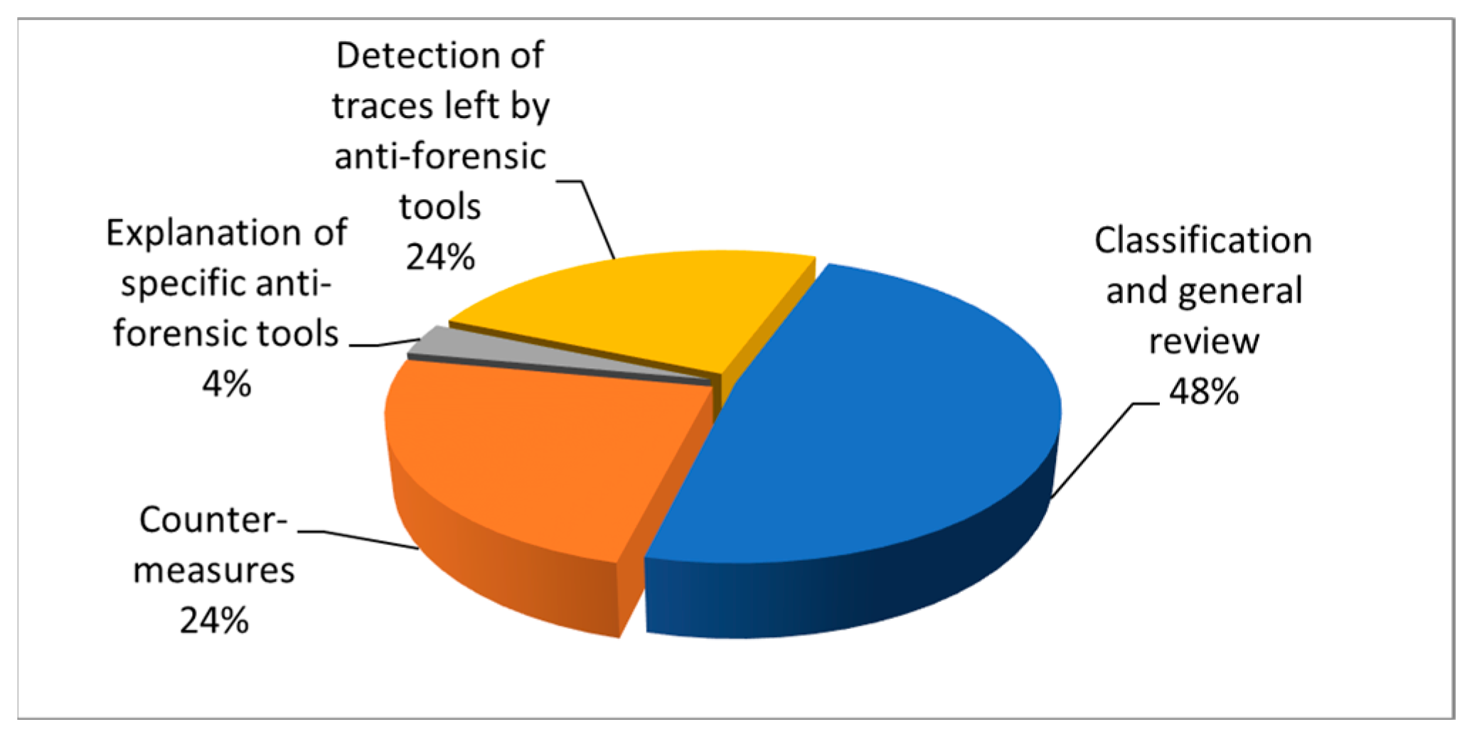 Systematic Review: Anti-Forensic Computer Techniques