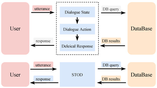 Applied Sciences | Free Full-Text | STOD: Towards Scalable Task-Oriented Dialogue System on ...