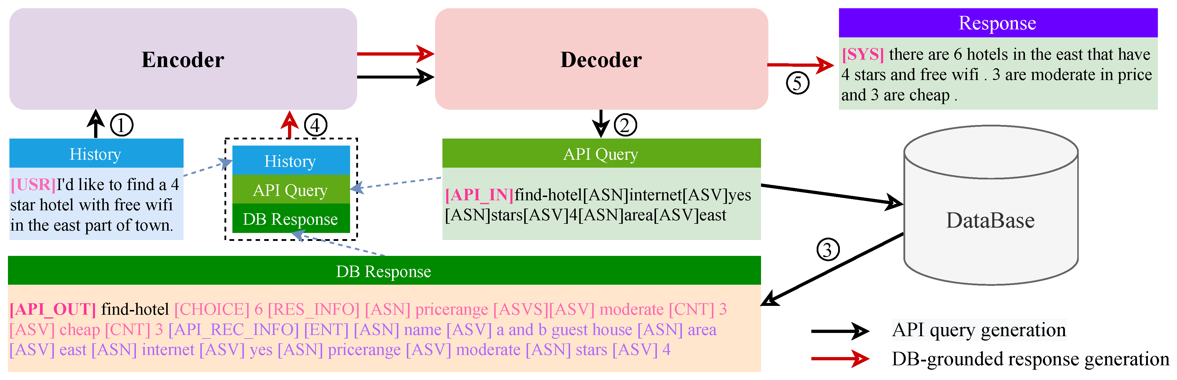 Applied Sciences | Free Full-Text | STOD: Towards Scalable Task-Oriented Dialogue System on ...