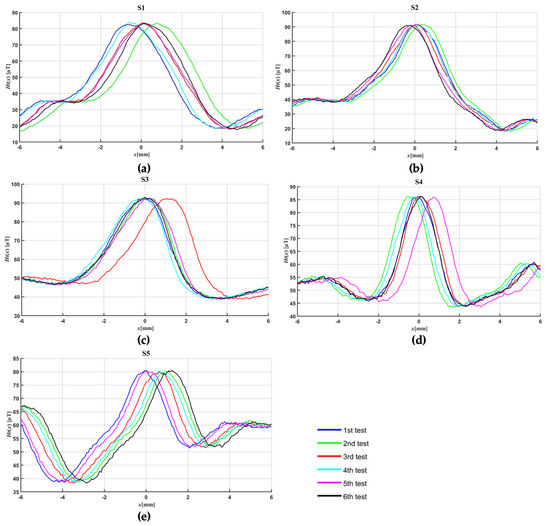 Inspection of Semi-Elliptical Defects in a Steel Pipe Using the Metal ...